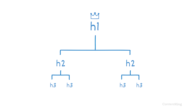Etiquetas De Encabezado H1 H6 La Gu a Definitiva ContentKing Organitzem